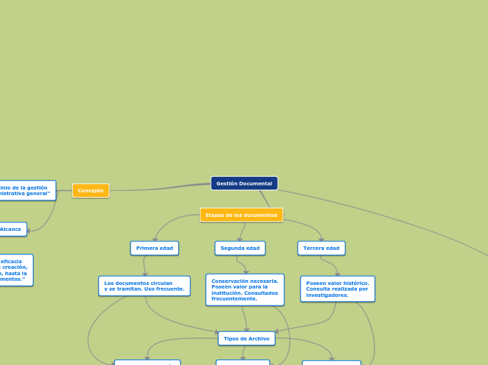 Gestión Documental - Mind Map